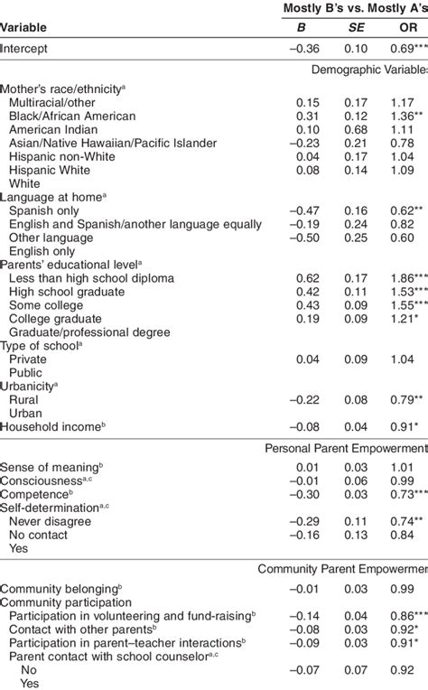 final model of the hierarchical multinomial logistic regression
