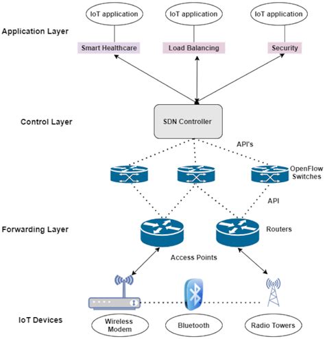 sustainability free full text load balancing algorithm on the