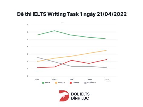 Cách Viết Ielts Writing Task 1 Line Graph Kèm Bài Mẫu Band 7 0