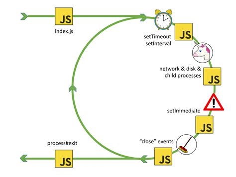 event loop cycle in node js this is my part 2 post of node js… by