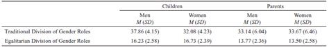 Adaptation And Factorial Validation Of The Attitudes Toward Gender