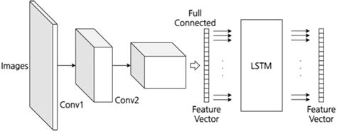 structure of the convolutional lstm download scientific diagram