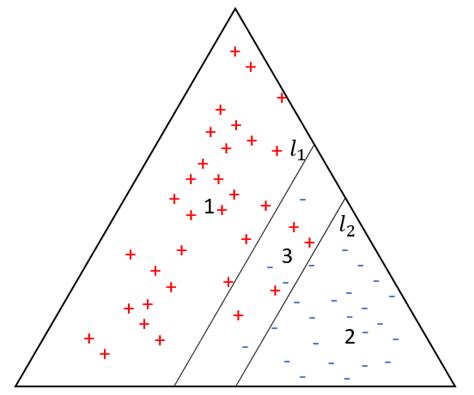 machine learning find the exactly correct separating hyperplane of