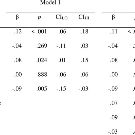 Standardized Regression Coefficients And 95 Confidence Intervals For