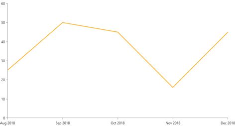 wpf chartview date time axes telerik ui for wpf
