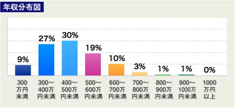 プログラマーの年収の相場は？プログラマーの収入を世代別のデータで分析 Pro Web Engineer