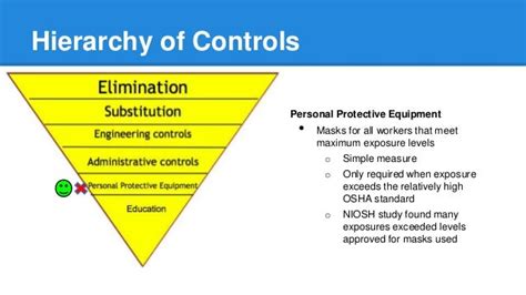 Niosh Hierarchy Controls