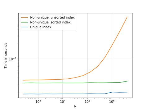 python what is the performance impact of non unique indexes in pandas
