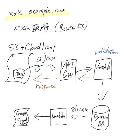 aws sam with ruby を使って serverless でメールフォームを開発する 【環境構築編】 colorful bullet
