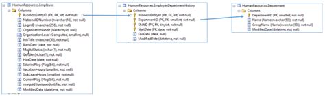 how to write sql understand database table meanings and relationships