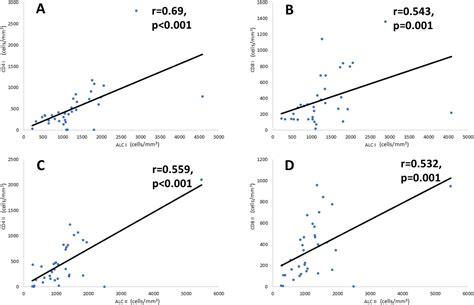 Cd4 And Cd8 Cell Counts Are Significantly Correlated With Absolute