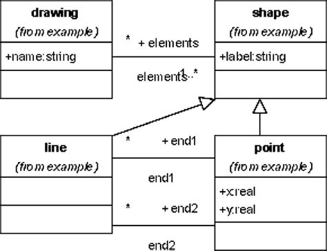 a uml class diagram obtained from the simple drawings