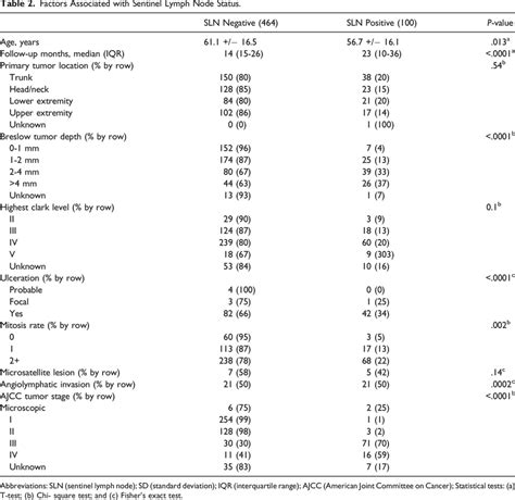 Factors Associated With Sentinel Lymph Node Status Download