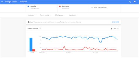 difference between angular and knockout geeksforgeeks