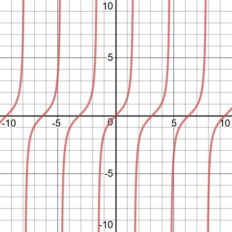 Section 6 3 Exploring Graphs Of The Primary Trigonometric Functions