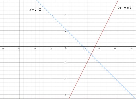 simultaneous equations how do we solve gcse maths guide