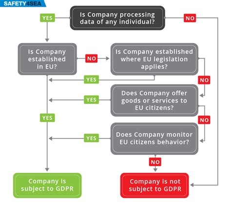 Cyber Security In The Eu Gdpr Framework Safety4sea