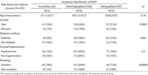 Univariate Analysis Of Associations Between Risk Factors For