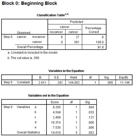 how can i improve the predictive power of this logistic