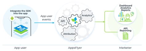 android sdk integration for developers help center