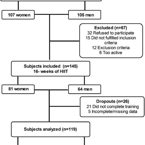 Metabolic Equivalent Met Level Estimates For The Bruce And Modified