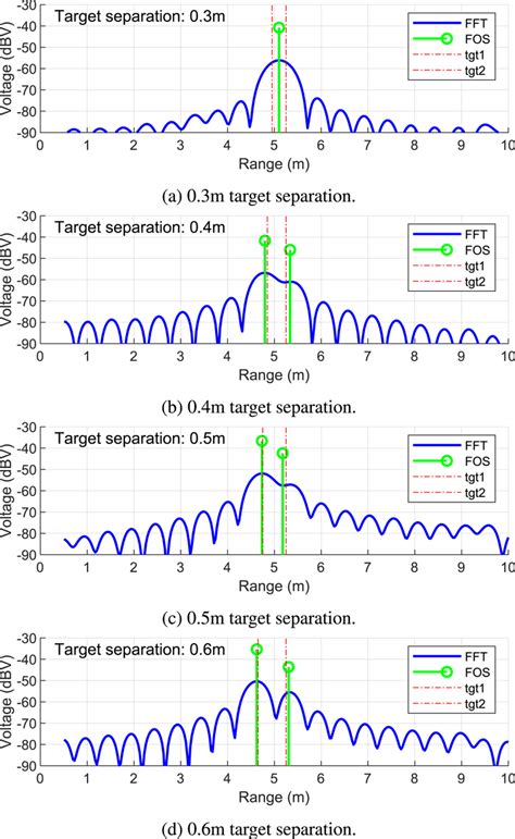 Frequency‐modulated Continuous‐wave Fmcw Range Estimates With Two