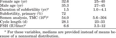 Baseline Characteristics Mean Median A 5th To 95th Percentile
