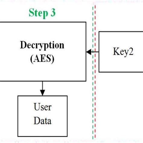 aes encryption and decryption flow chart [16] download scientific