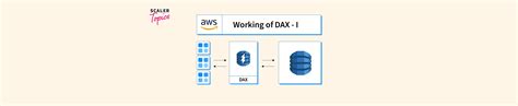 working of dax dynamodb accelerator part 1 scaler topics