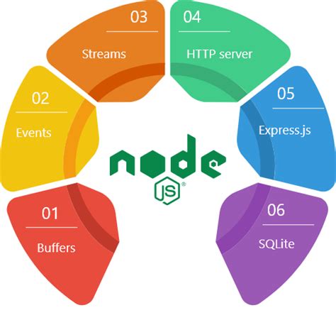 node js course overview erode nschool