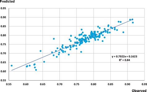 The Outcomes Of The Coefficient Of Determination R² Download