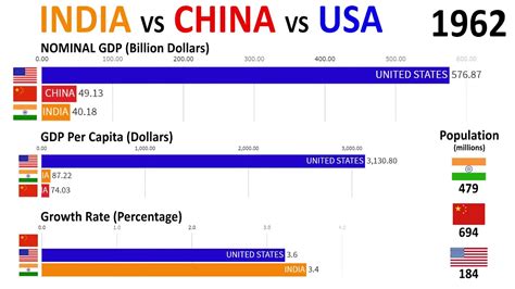 India Vs China Vs Usa 1960 2024 Gdp Gdp Per Capita Growth Rate