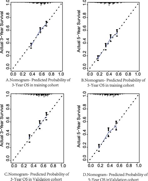 Calibration Plots Of Os Associated Nomograms In Both Training And