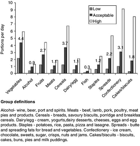 Comparison Of Mean Reported Frequency Of Food In Groups For High And