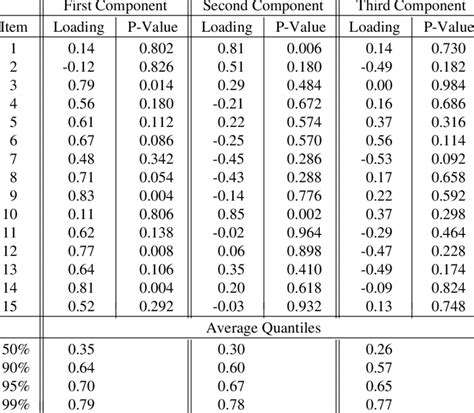 Permutation P Values And Average Null Quantiles For The Absolute