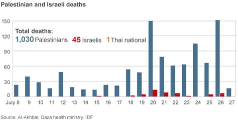 Gaza Israel Conflict Is The Fighting Over Bbc News