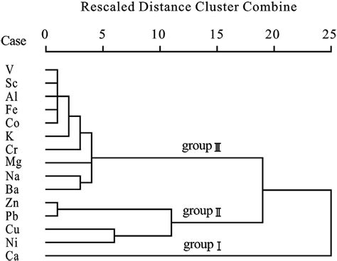 results of hierarchical cluster analysis dendrogram of the major