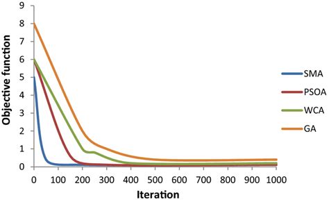 convergence rates of different algorithms download scientific diagram