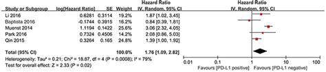 Expression Of Pd L1 And Prognosis In Breast Cancer A Meta Analysis