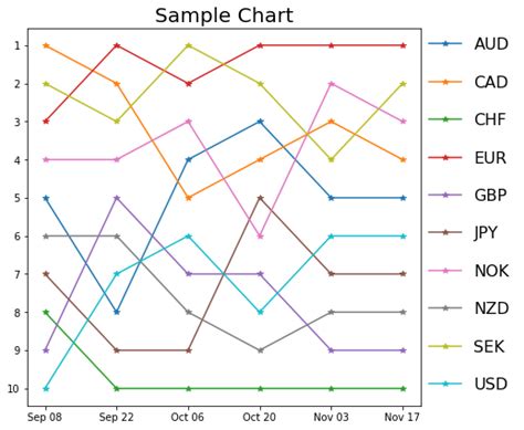 python how to dynamically re order items in matplotlib