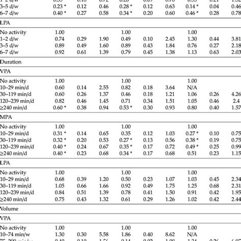 Associations Between Pa And The Risk Of Stroke Download Scientific