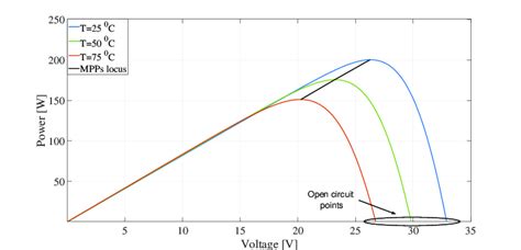 P V Characteristics At Various Temperature Conditions Download