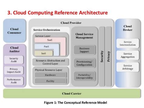 nist cloud computing reference architecture