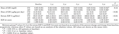 Table 2 From Baseline Characteristics And The Effects Of Five Years Of