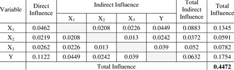 Of Direct Influence Indirect Influence And Total Influence Download