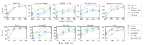 【论文阅读】rotom a meta learned data augmentation framework for entity