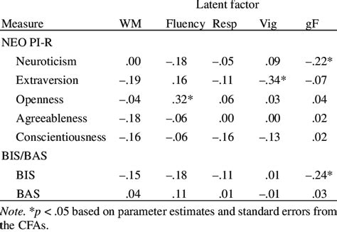 Latent Correlations Of Personality Measures With Executive Functions