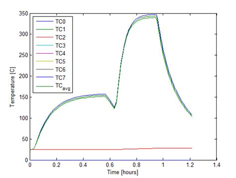 example temperature plot as a function of time download scientific