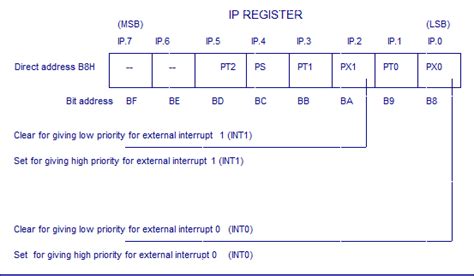 external interrupts handling in 8051 microcontroller at89s51