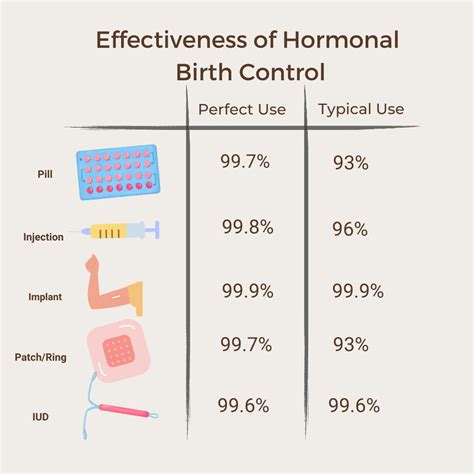 How Effective Is Fertility Awareness Method Compared To Other Birth